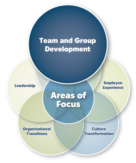 Team and Group Development - Innersee